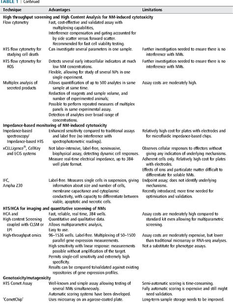 Table 1 From High Throughput Toxicity Screening And Intracellular Detection Of Nanomaterials