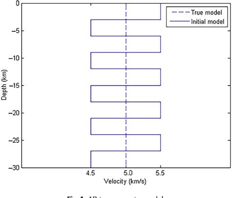 Figure 1 From Full Waveform Inversion Based On The Ensemble Kalman Filter Method Using Uniform