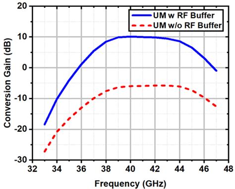 Simulated Results Of The Up Conversion Mixer With And Without Rf Buffers Download Scientific