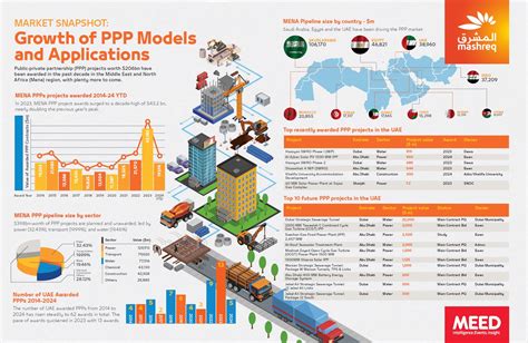 Growth Of Ppp Models And Applications Meed