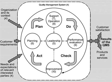 Process Approach And Iso 90012015
