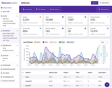 WooCommerce SureCart Analytics Independent Analytics