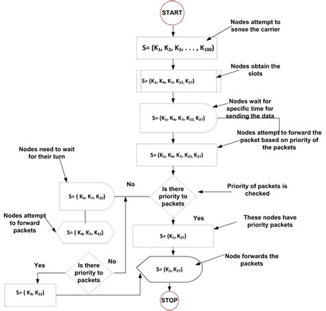 Power Efficient Scheduled Based Medium Access Control Protocol Over Wireless Sensor Networks