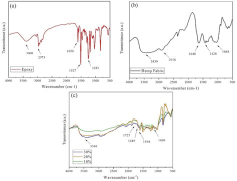 E Fourier Transform Infrared Ft Ir Spectrum Of The A Neat Epoxy Download Scientific Diagram