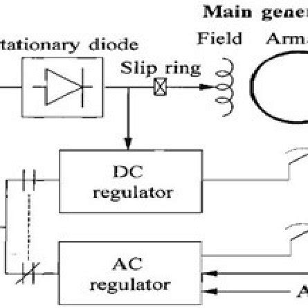 AC Excitation Systems Using DC And AC Regulators Download Scientific Diagram