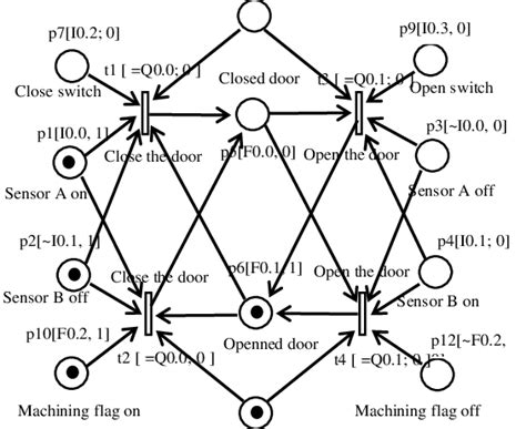 Automatic Door Interlocking Model The A And B Sensors Identify The