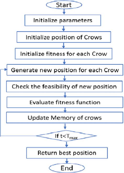Aodv Based Crow Search Algorithm For Improving The Qos Of Manet