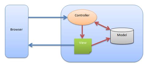 Aspnet Mvc3 Razor With Jquery For Beginners Codeproject