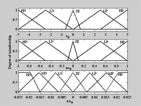 Membership Function Of Pid Fuzzy Position Controller Download Scientific Diagram