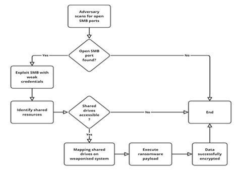 Exposed Smb The Hidden Risk Behind ‘wanttocry Ransomware Attacks Sharitsec