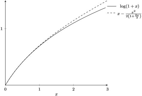 The Logarithmic Inequality From Lemma 3 Download Scientific Diagram