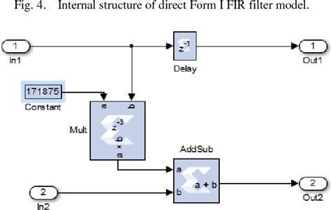 Figure 11 From Fpga Based Synthesize Of Pso Algorithm And Its Area