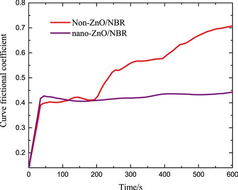 Variations Of Frictional Coefficients Of Both Two Nbr Samples Under Dry