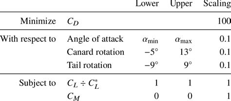 Rans Based Trim Drag Minimization Problem Download Scientific Diagram