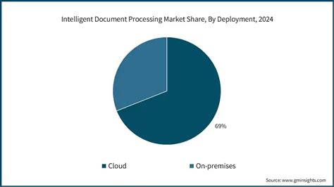 Intelligent Document Processing Market Size 2025 2034 Report