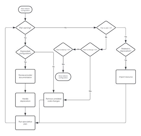 Module Refactor Process