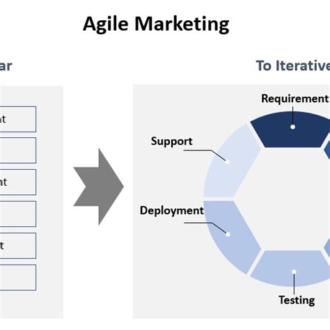 Agile Marketing Approach Download Scientific Diagram