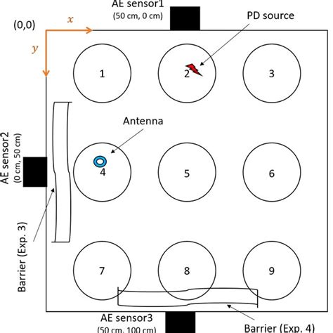 Top View Of The Experimental Setup With Pd Source At Location 2 Download Scientific Diagram