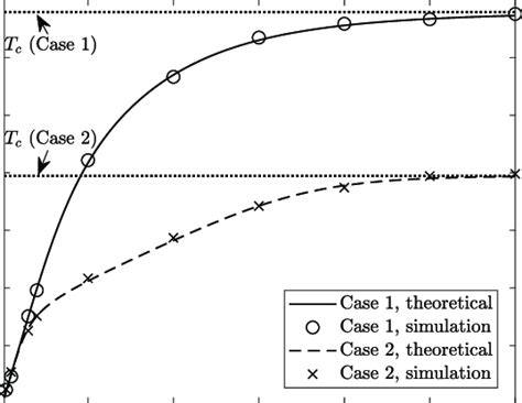 Validation For The Per Node Throughput Modeling Case N C Download Scientific