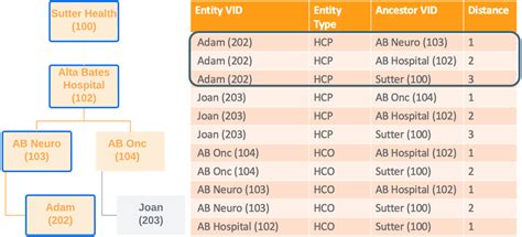 Reporting On Hierarchies