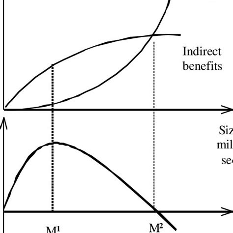 The Defense Burden Function Download Scientific Diagram