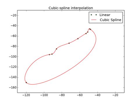 Résolu Fonction Spline Cubique Trouver Une Fonction Spline Cubique