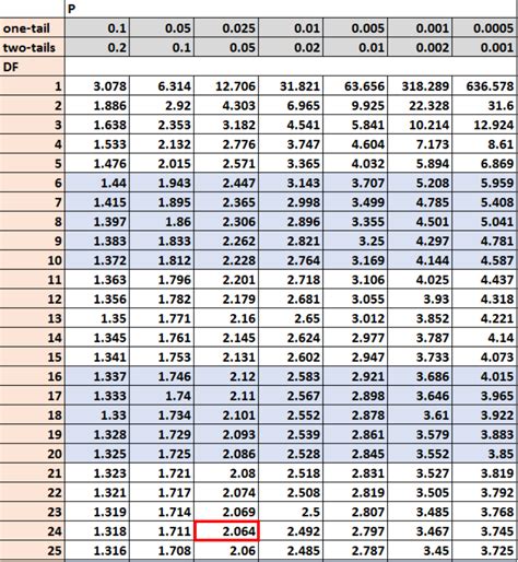 How To Conduct A One Sample T Test Statology
