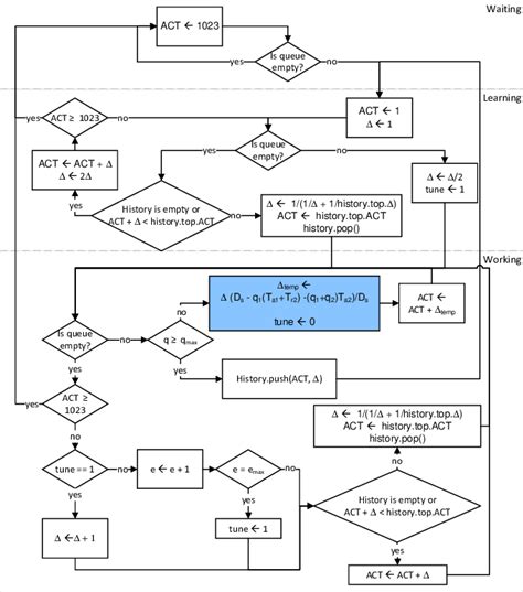 New Algorithm Novel Elements Are Marked In Blue Download Scientific Diagram