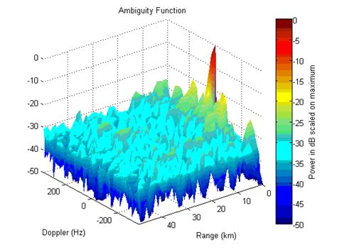 Typical Off Air Fm Ambiguity Function Download Scientific Diagram