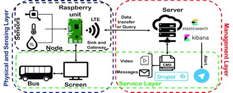 Scheme Of The Wireless Sensors Network Wsn Proposed For Automotive Download Scientific