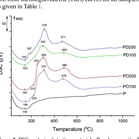 Dsc Analysis Of Starting Material P And Composites Po100 Po200 Pd100
