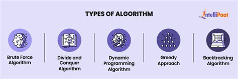 What Is An Algorithm Introduction Types And Examples