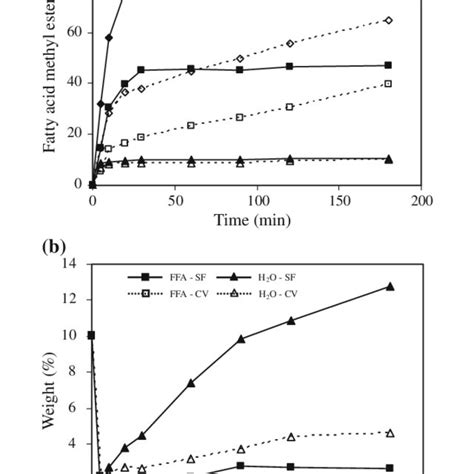 Effect Of Catalyst Preparation On Reaction Rate Of Simultaneous Download Scientific Diagram