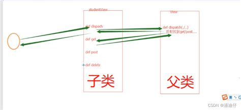 【武sir】django Rest Framework源码和实战day01（上）武沛齐 Django Restframework Csdn博客