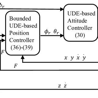 The Cascaded Inner Outer Loop Control Scheme Download Scientific Diagram
