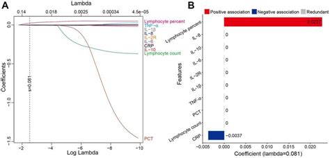 The Features Were Selected By Lasso A Showed Lasso Variable Trace Download Scientific