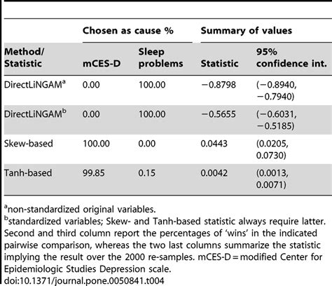Pairwise Causality Comparisons For 2000 Bootstrap Re Samples In The