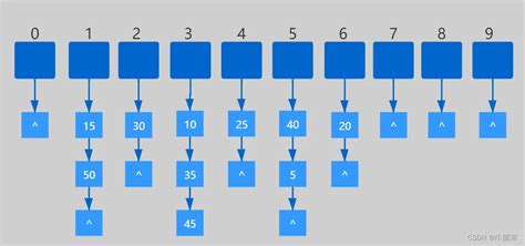 实践和项目:解决实际问题时,选择合适的数据结构和算法数据结构算法解决实际问题 Csdn博客 实践和项目:解决实际问题时,选择合适的数据结构和算法数据结构算法解决实际问题 Csdn博客