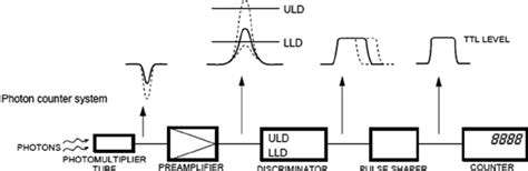 Typical Photon Counting System Download Scientific Diagram