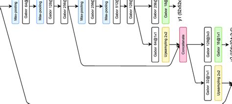 The Proposed Deep Gabor Neural Network For Mlo Detection In Sonar