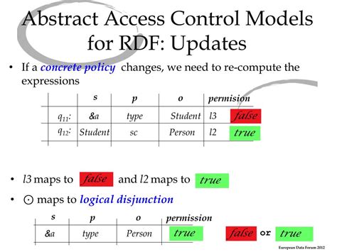 Ppt Abstract Access Control Models For Dynamic Rdf Datasets