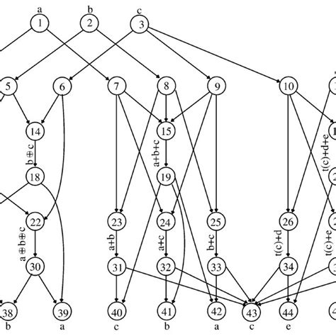 The Network N 3 And Coding Scheme From 14 Figure Taken From 14