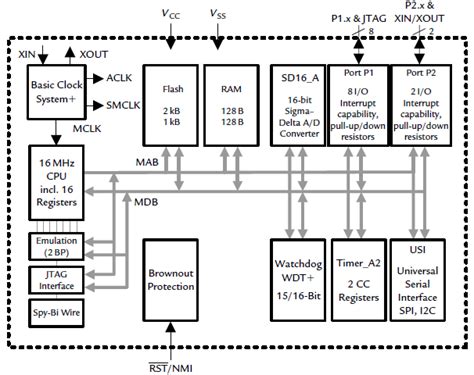 Functional Block Diagram Of Msp430 Codembedded