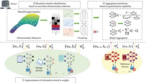 Figure 2 From Guard Fl An Umap Assisted Robust Aggregation For Federated Learning Semantic