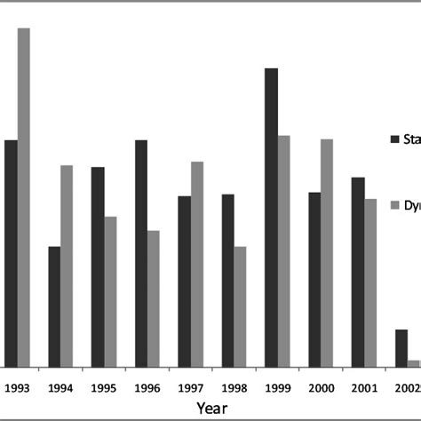 Value Of The Predicted Models Objective Functions For The Static Model