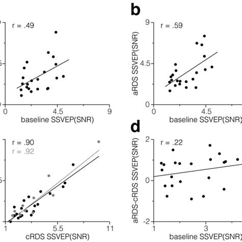 Relationship Between Steady State Visually Evoked Potential Ssvep Download Scientific Diagram
