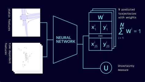 Vehicle Motion Prediction — Shifts Challenge
