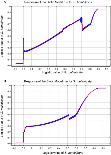 Maxent Response Curves For The Biotic Model The Response Curves Of The Download Scientific
