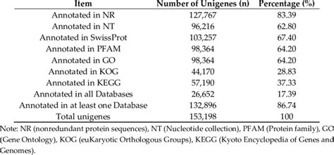 Statistical Results Of Gene Annotation Download Scientific Diagram