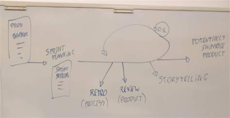 Waterfall Agile Review Flashcards Quizlet